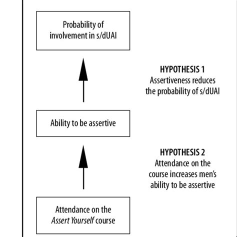 43b Rathus Assertiveness Schedule Ras Scores Before And After