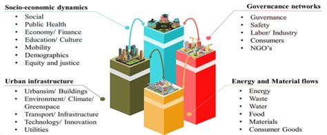 The Interdependencies Of The Urban System Source Adapted From Meerow