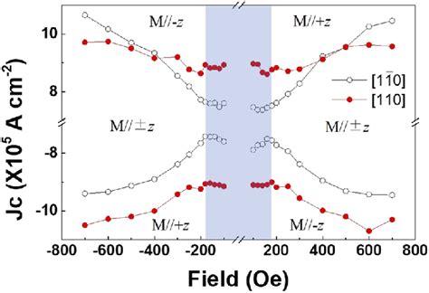 Sot Switching Phase Diagram Between The In Plane Bias Field And Current