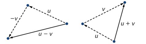 Vectors Algebra And Trigonometry OpenStax
