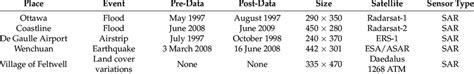 The Five Data Sets Used In The Experiment Download Scientific Diagram