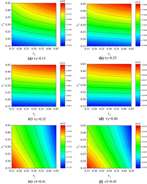 Normalized Band Gap Width Varying With The Poissons Ratios ν1 And ν2