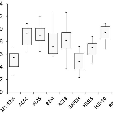 The Distribution Of Gene Expression Levels Of Nine Candidate Reference