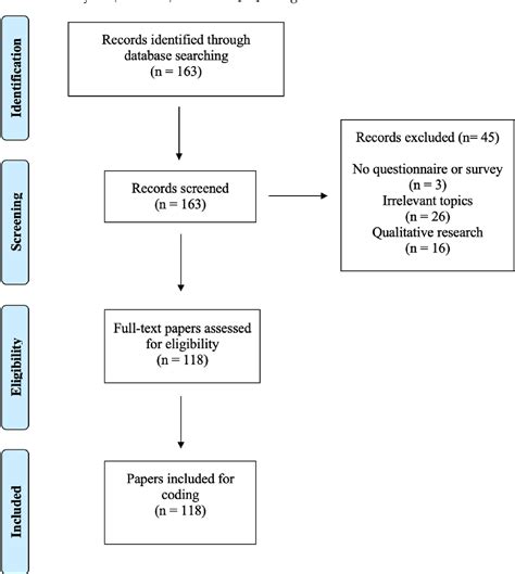Figure 1 From A Systematic Review Of The Validity Of Questionnaires In Second Language Research