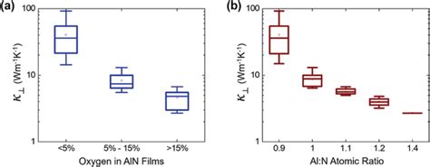 Xps Analysis Cross‐plane Thermal Conductivity Of The Aln Thin Films