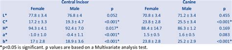 Comparisons By Gender For Each Tooth Download Scientific Diagram