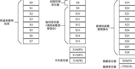 Armv8处理器执行环境aarch64模式下链接运行32位指令 Csdn博客