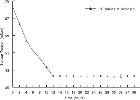 Decrease Of Surface Tension With Time By Cell Bound Bs Download