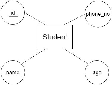 DBMS ER Model Concept