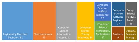 A Tree Map Of The Areas In Which The IoT Topic Is Most Often Published Download Scientific
