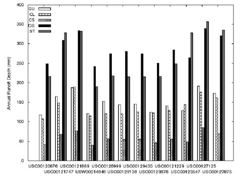 Comparison Of Average Annual Direct Runoff By Different Approaches Download Scientific Diagram