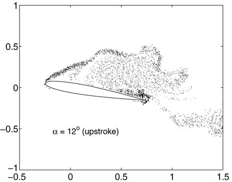 unsteady flow past airfoil pitching sinusoidally upstroke α t 25