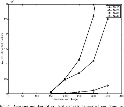 Figure 1 From An Adaptive Framework For Qos Routing Through Multiple Paths In Ad Hoc Wireless
