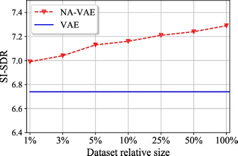 Figure 1 From Variational Autoencoder For Speech Enhancement With A