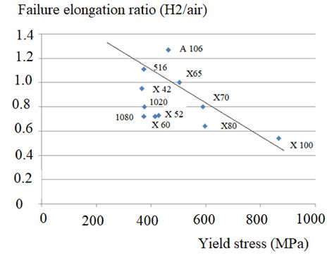 Effects Of Hydrogen Addition On Design Maintenance And Surveillance Of