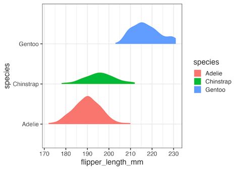 How To Make Rain Cloud Plots With Ggdist Data Viz With Python And R