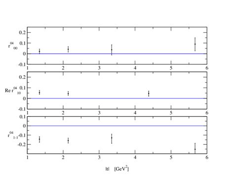 Collinear and δ function approximation dσ dt for parameter values α