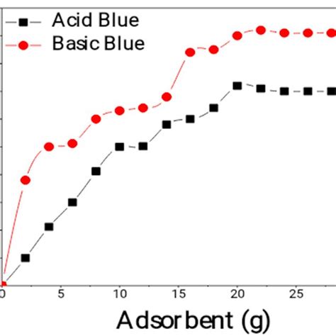 Adsorbent quantity on the adsorption of dyes at a constant dye ...