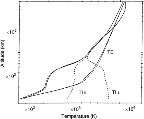 Model Electron And O Anisotropic Parallel K And Perpendicular