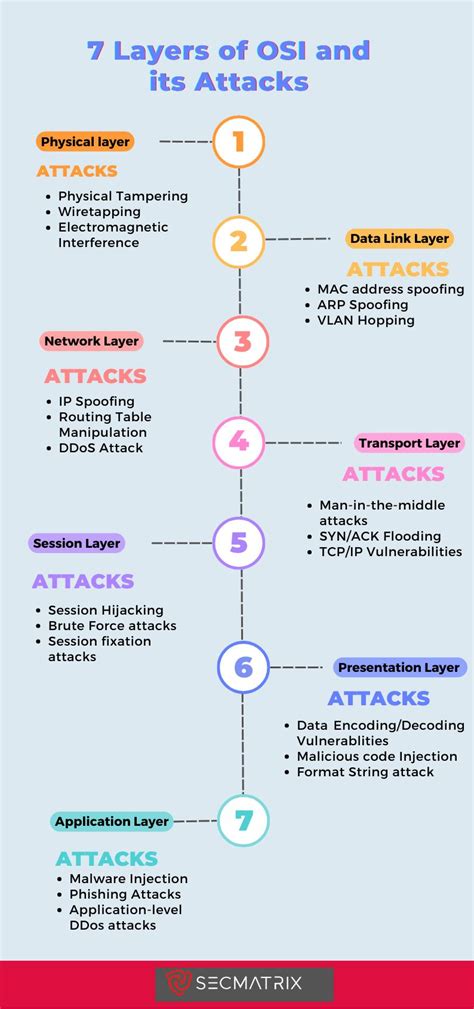 Dhaval Thakkar On Linkedin Cybersecurity Networking Osimodel