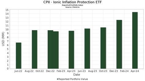 Cpii Ionic Inflation Protection Etf Kepemilikan Portofolio