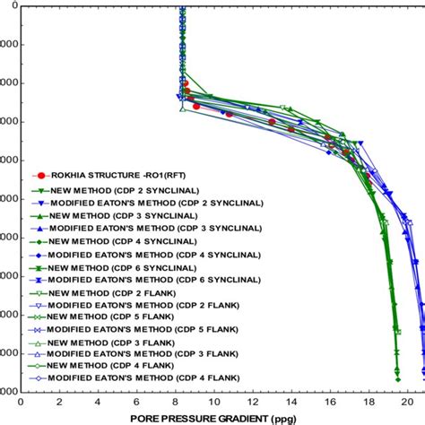 Fracture Pressure Gradient Calculated Using Pore Pressure Predicted By Download Scientific