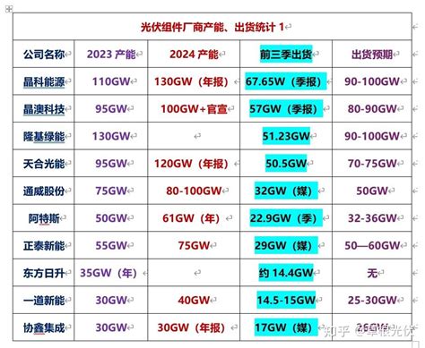 100余光伏组件厂商产能统计：百厂“厮杀”，总产能超1200gw 知乎