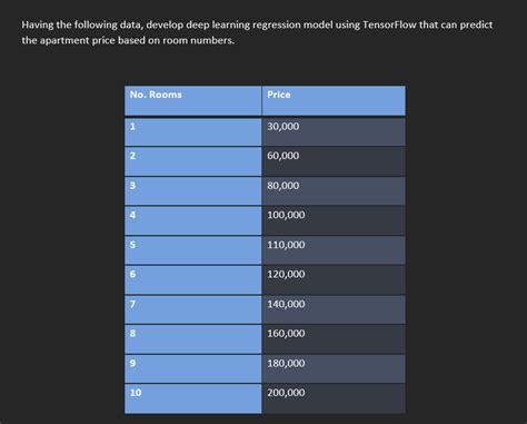 Solved Having The Following Data Develop Deep Learning Chegg