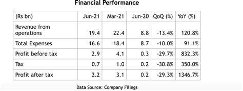 Pidilite Q1 Results Review Net Profit Spikes As Sales Jumps 121