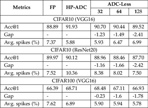 Table From Hardware Software Co Design With Adc Less In Memory