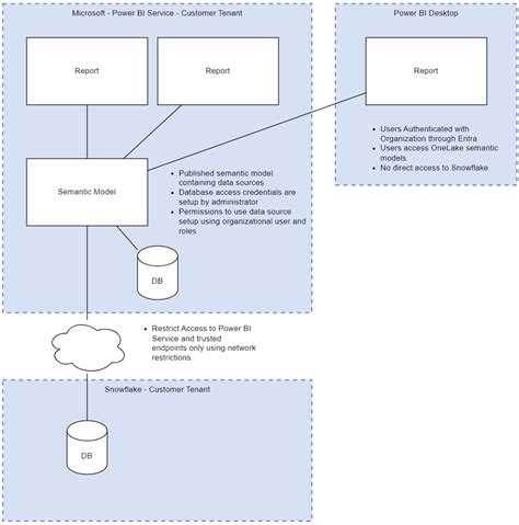 Set Up Power Bi Published Data Sources For Restricting Access To