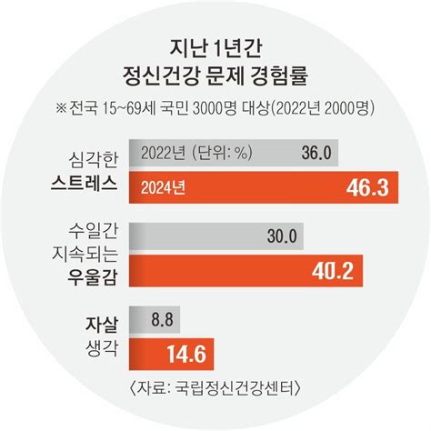 더 우울해진 대한민국 74 정신 문제 경험” 서울신문