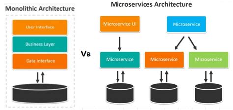 140 Monolithic Or Microservices The Ultimate Guide To Choosing The Right Architecture By