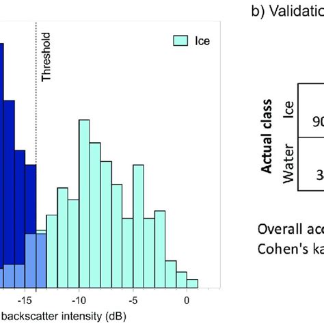 sentinel 1 sar classification of water and ice a threshold of vv
