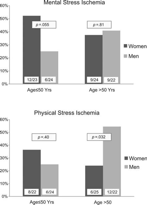 Sex Differences In Mental Stress Induced Myocardial Ischemia In Young