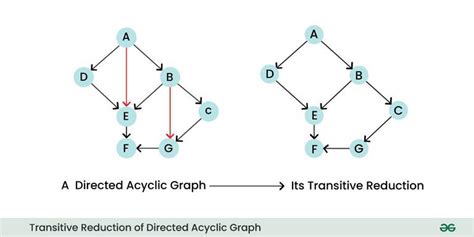 Introduction To Directed Acyclic Graph Geeksforgeeks