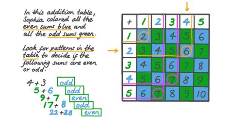 Patterns When Adding Odd And Even Numbers On Sale Smarys Org