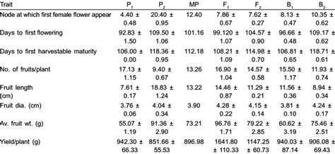 Generation Mean For Different Traits In The Bitter Gourd Cross Dbgy 201