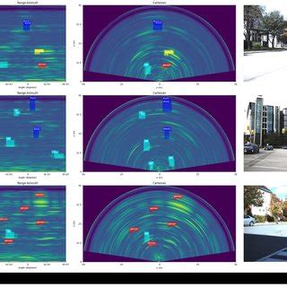 Pdf Raddet Range Azimuth Doppler Based Radar Object Detection For