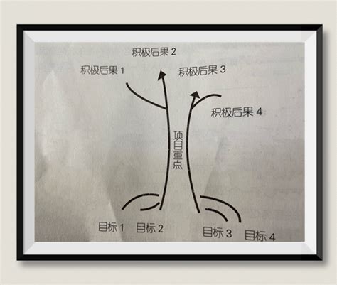 如何绘制问题树和目标树？ 社工课 搜狐大视野 搜狐新闻