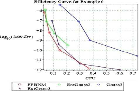 Efficiency Curves For Example 6 Download Scientific Diagram