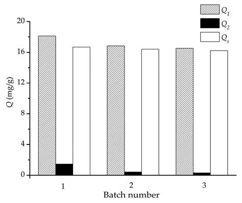 Polymers Free Full Text A Facile Approach For Fabrication Of Core Shell Magnetic Molecularly