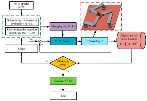 algorithms free full text optimization design by genetic algorithm