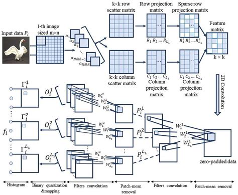 a bi directional two dimensional deep subspace learning network with