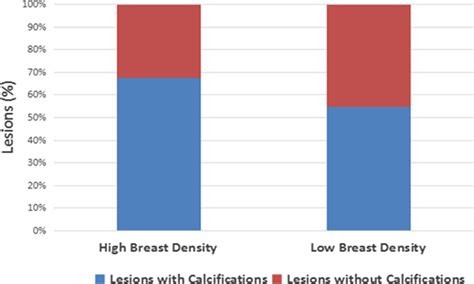 Bar Graph Showing Breast Density And Lesions With Calcifications The