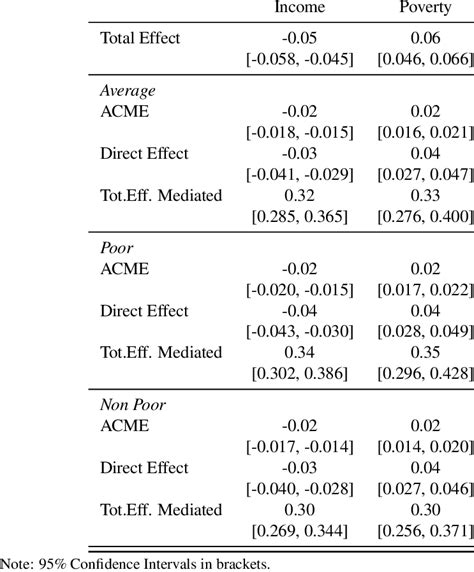 Mediation Causal Analysis Download Table