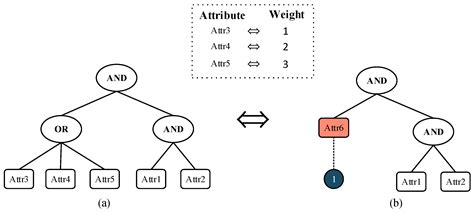Weighted Attribute Based Proxy Re Encryption Scheme With Distributed