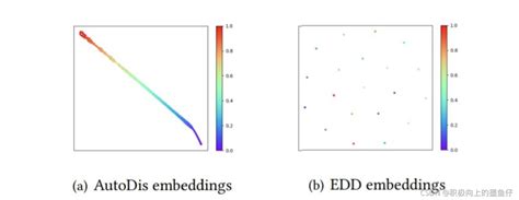 [深度学习] autodis kdd2021 连续特征的embedding学习框架 autodis 代码 csdn博客