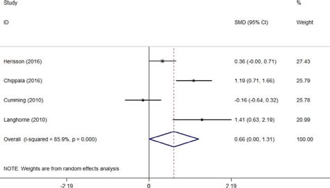 forest plot of outcome of barthel index after 3 months of stroke