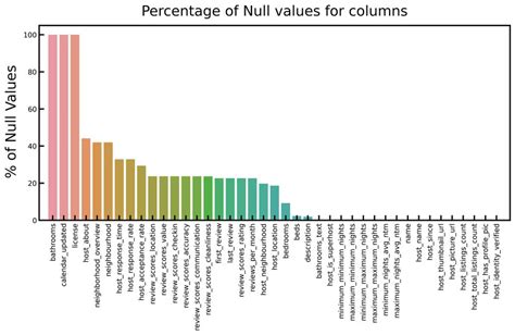 Percentage Of Null Values Download Scientific Diagram